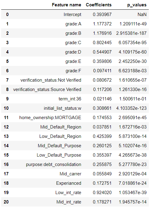 Project-03 Credit Risk Modeling using Classification Model in Python ...
